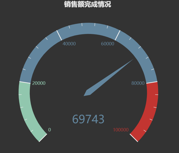 Pyecharts 实时更新仪表盘 Csdn博客 