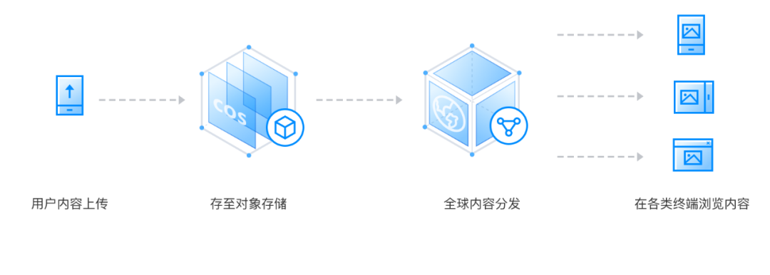 腾讯云对象存储COS + 数据万象CI = 完善的图片解决方案-CSDN博客