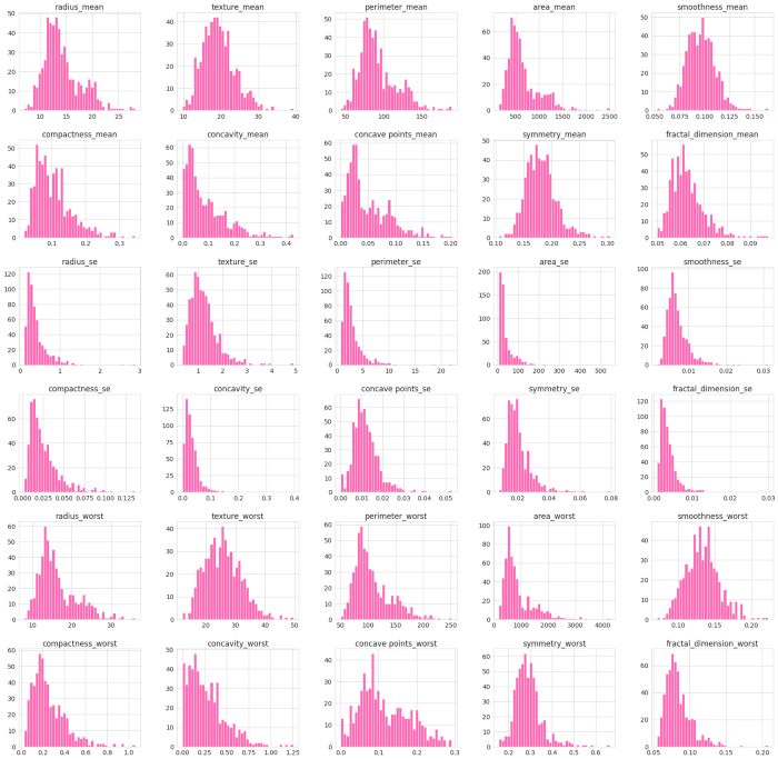 Pytorch 实践 —— 乳腺癌预测 Csdn博客 