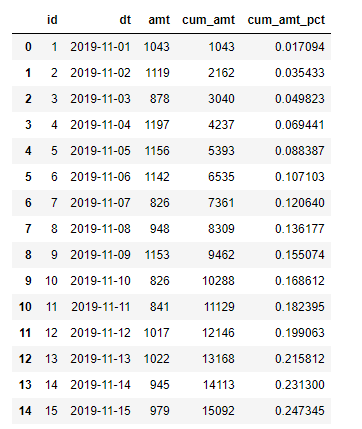 使用SQL和Pandas计算累计百分比-CSDN博客