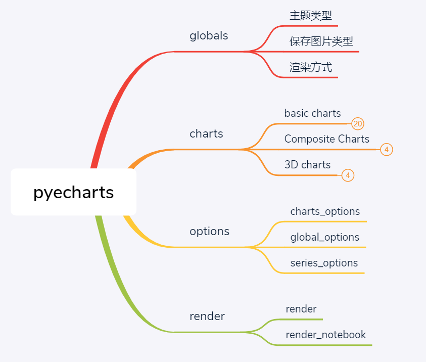 Pyecharts极简入门教程 Csdn博客 