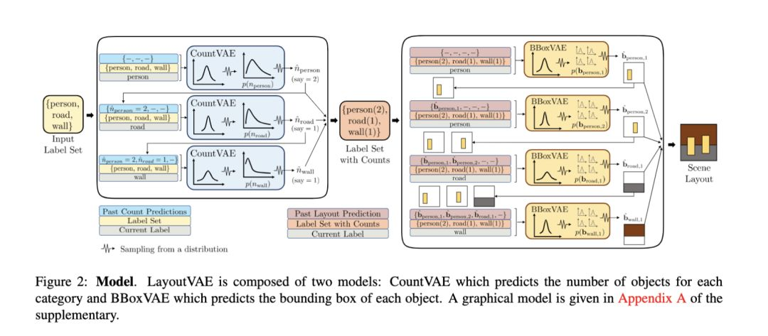 LayoutVAE 和LayoutGAN-CSDN博客