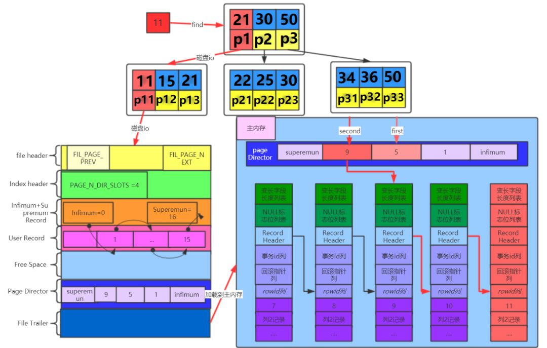 浅析innoDB索引结构_innodb 是几阶b+树-CSDN博客