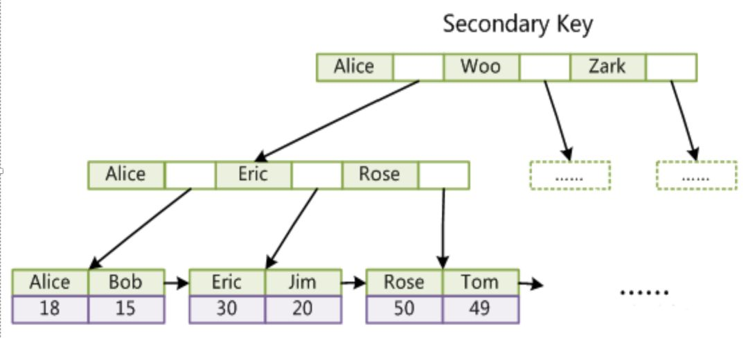 浅析innoDB索引结构_innodb 是几阶b+树-CSDN博客