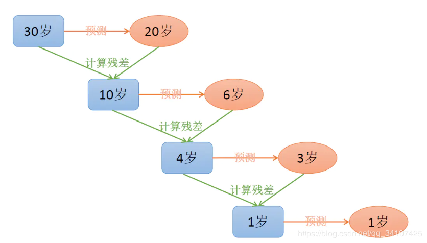 干货 | 梯度提升决策树GBDT（gradient-boost decision tree）「AI基础」-CSDN博客