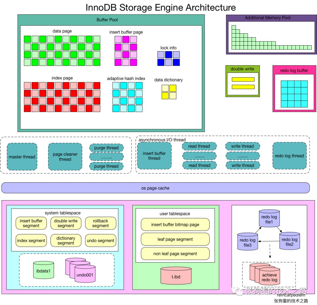 Mysql学习笔记（五） —— Innodb结构探秘 Csdn博客 