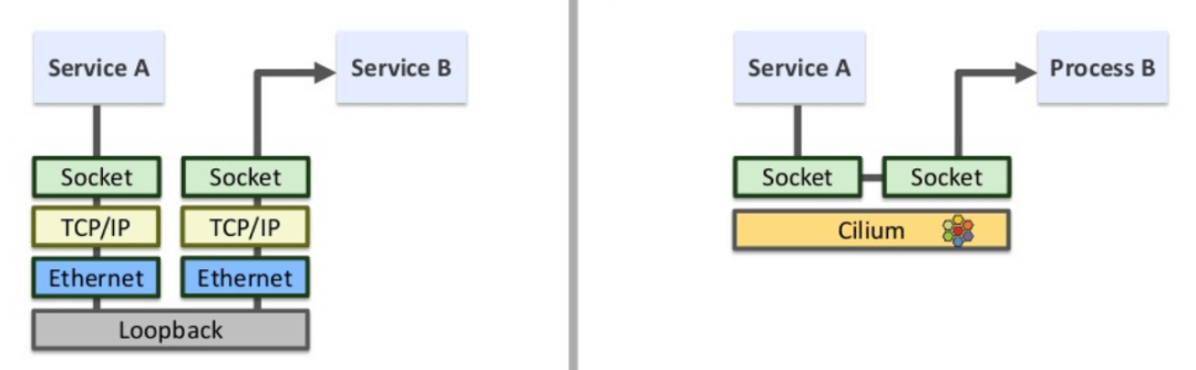 利用 ebpf sockmap/redirection 提升 socket 性能（2020）-CSDN博客