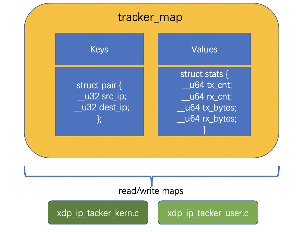 BPF数据传递的桥梁——BPF Map（一）-CSDN博客