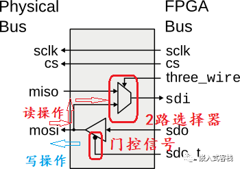 啥？ 一行代码不敲就构建三线制SPI驱动？_spi-tx-bus-width-CSDN博客