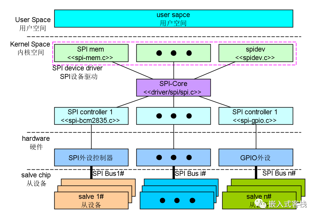 Linux下如没SPI控制器GPIO火速来救主_spi-gpio.c-CSDN博客
