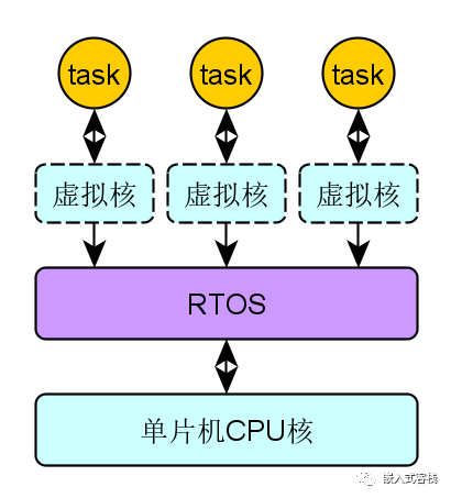 图解FreeRTOS 原理系列之任务管理器基本框架_freertos架构图-CSDN博客