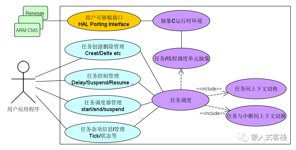 图解FreeRTOS 原理系列之任务管理器基本框架_freertos架构图-CSDN博客