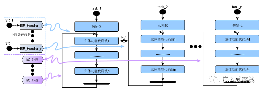 图解FreeRTOS 原理系列之任务管理器基本框架_freertos架构图-CSDN博客