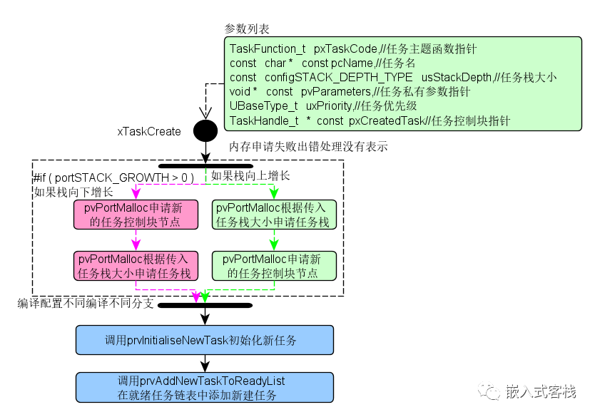 图解FreeRTOS 原理系列之任务管理器基本框架_freertos架构图-CSDN博客