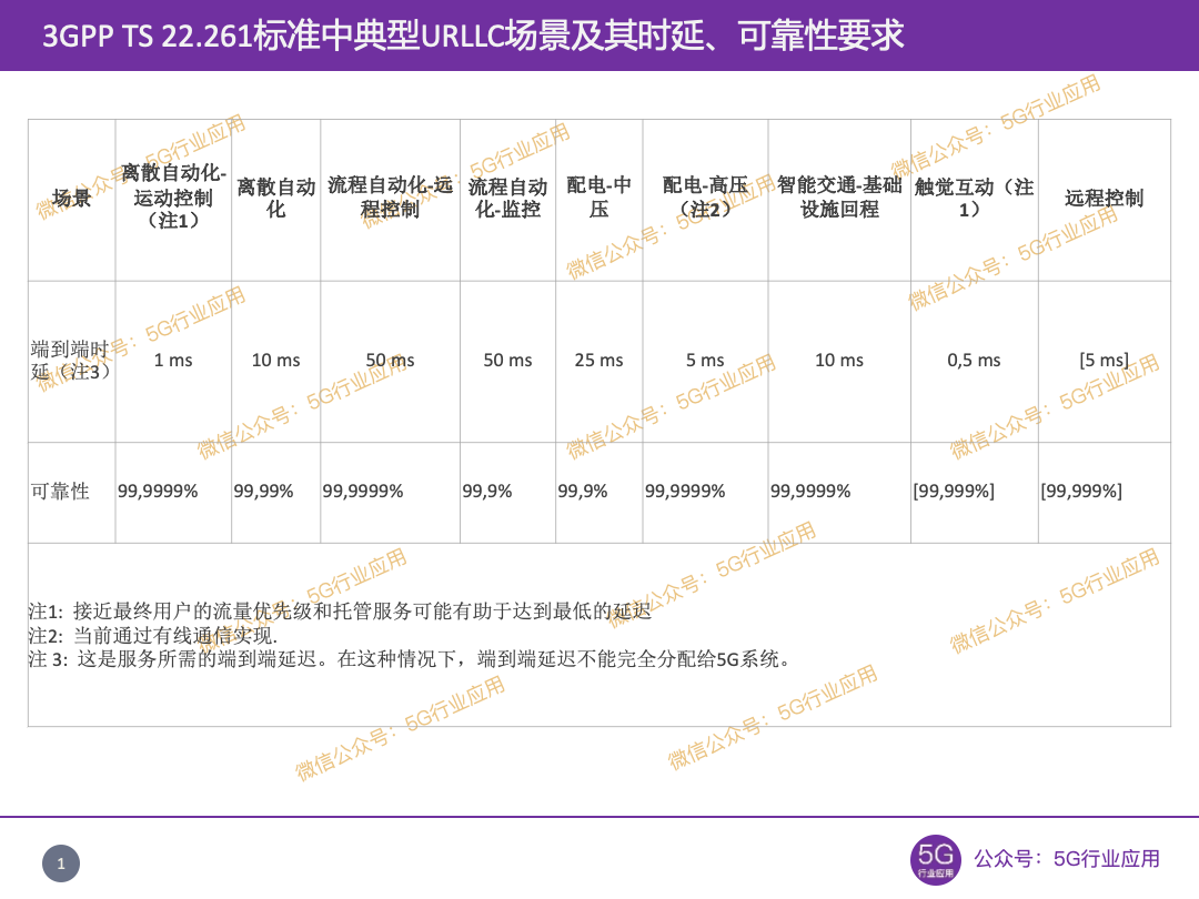5G商用落地 “样板间”未达预期， URLLC如何带头提前进入5.5G时代？-CSDN博客