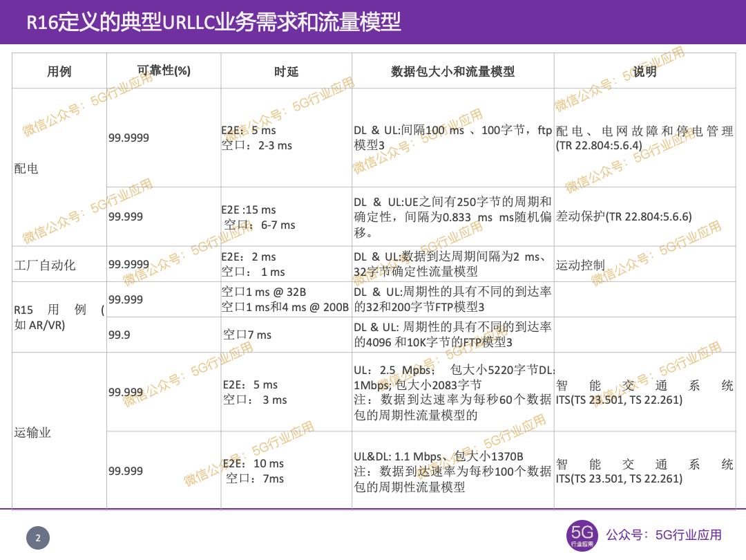 5G商用落地 “样板间”未达预期， URLLC如何带头提前进入5.5G时代？-CSDN博客