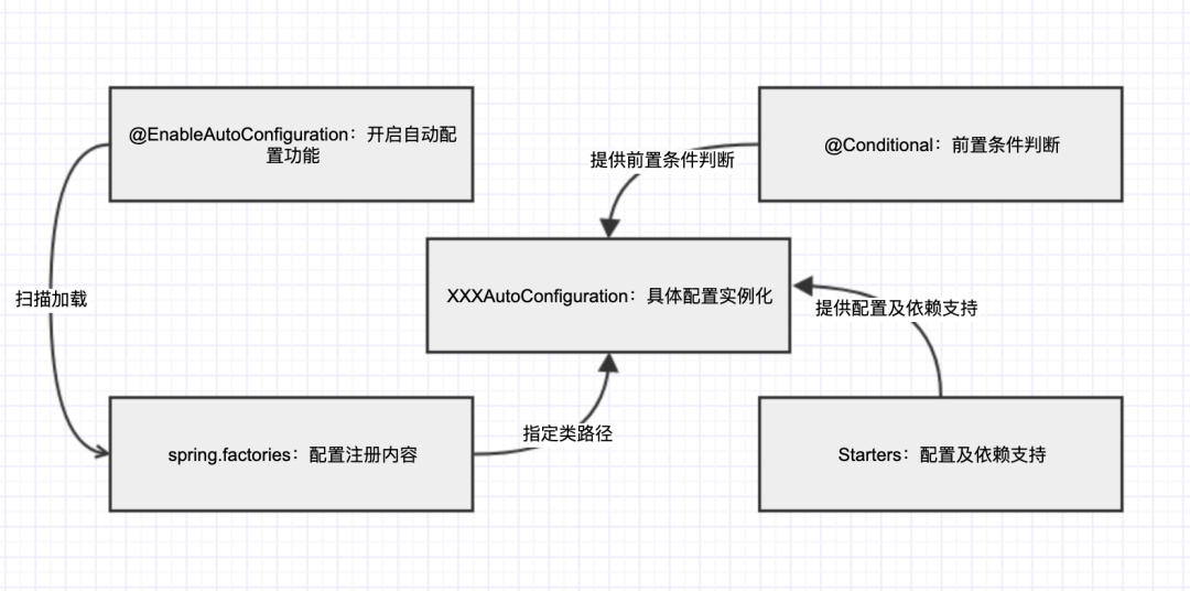 Spring Boot技术内幕之：核心原理实现及核心注解类 Csdn博客