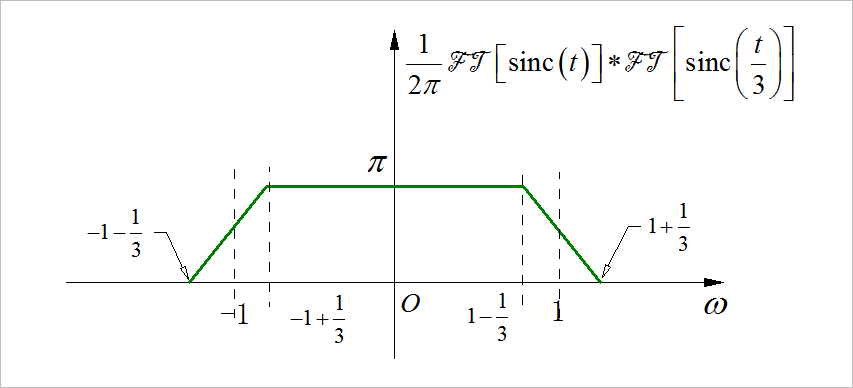 数学中的虚幻模式_sinc函数相乘-CSDN博客