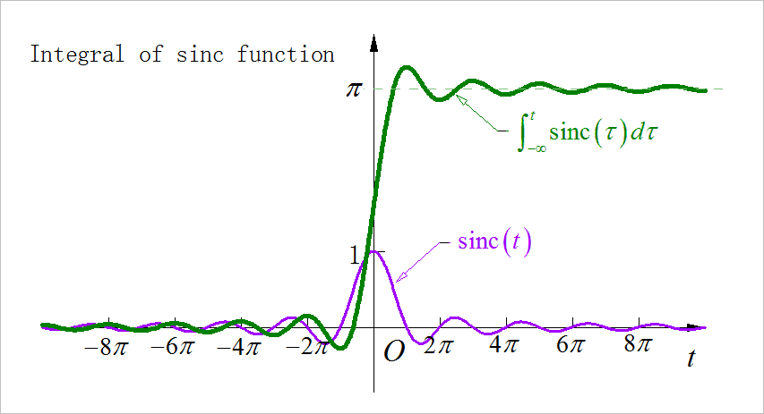 数学中的虚幻模式_sinc函数相乘-CSDN博客