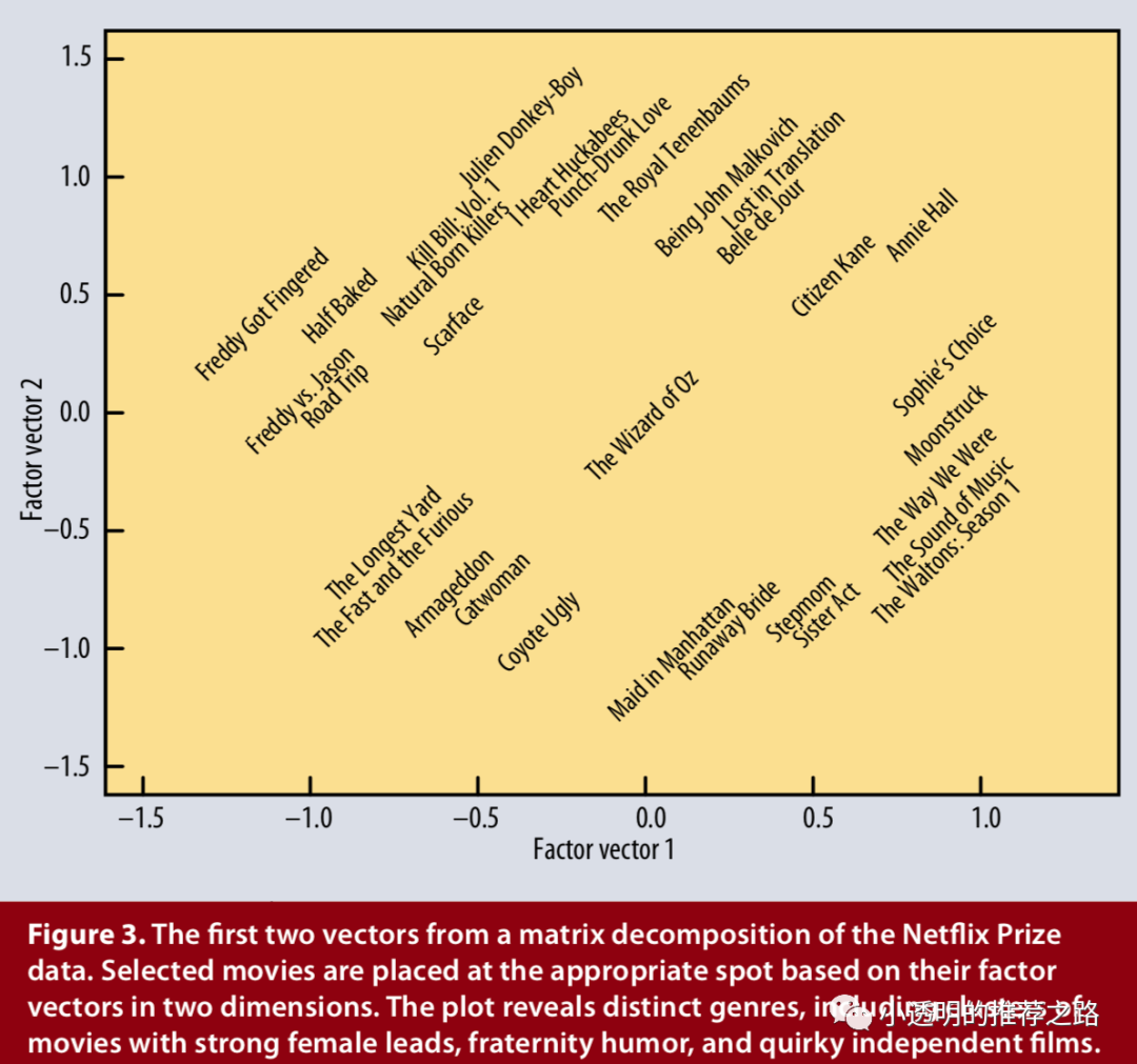 【论文导读】MATRIX FACTORIZATION TECHNIQUES FOR RECOMMENDER SYSTEMS-CSDN博客