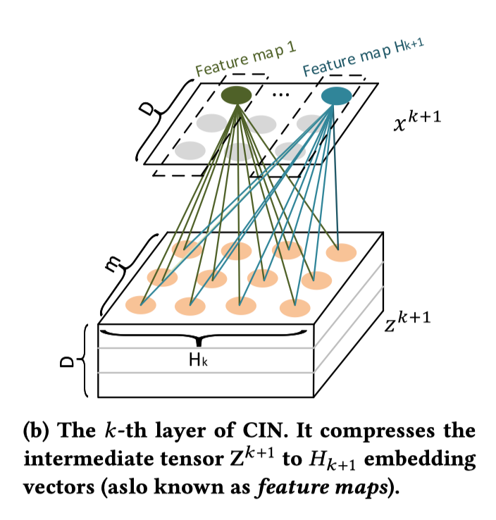 【论文导读】KDD2018｜xDeepFM---采用显式的高阶特征交互网络CIN-CSDN博客