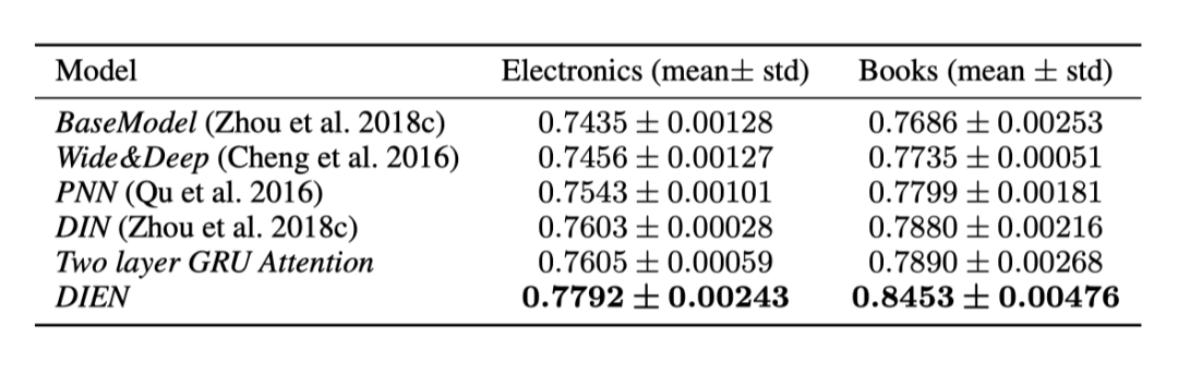 【论文导读】2019阿里CTR预估模型---DIEN（深度兴趣演化网络）_Blank_spaces的博客-CSDN博客