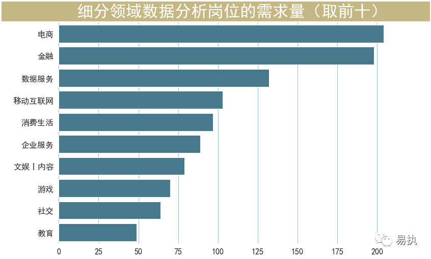 用 Python 分析数据分析师岗位需求 Csdn博客 