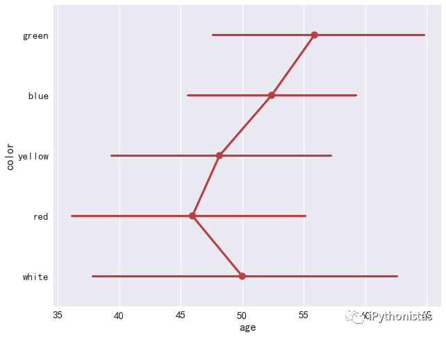 Seaborn入门：详解barplot和countplot-CSDN博客