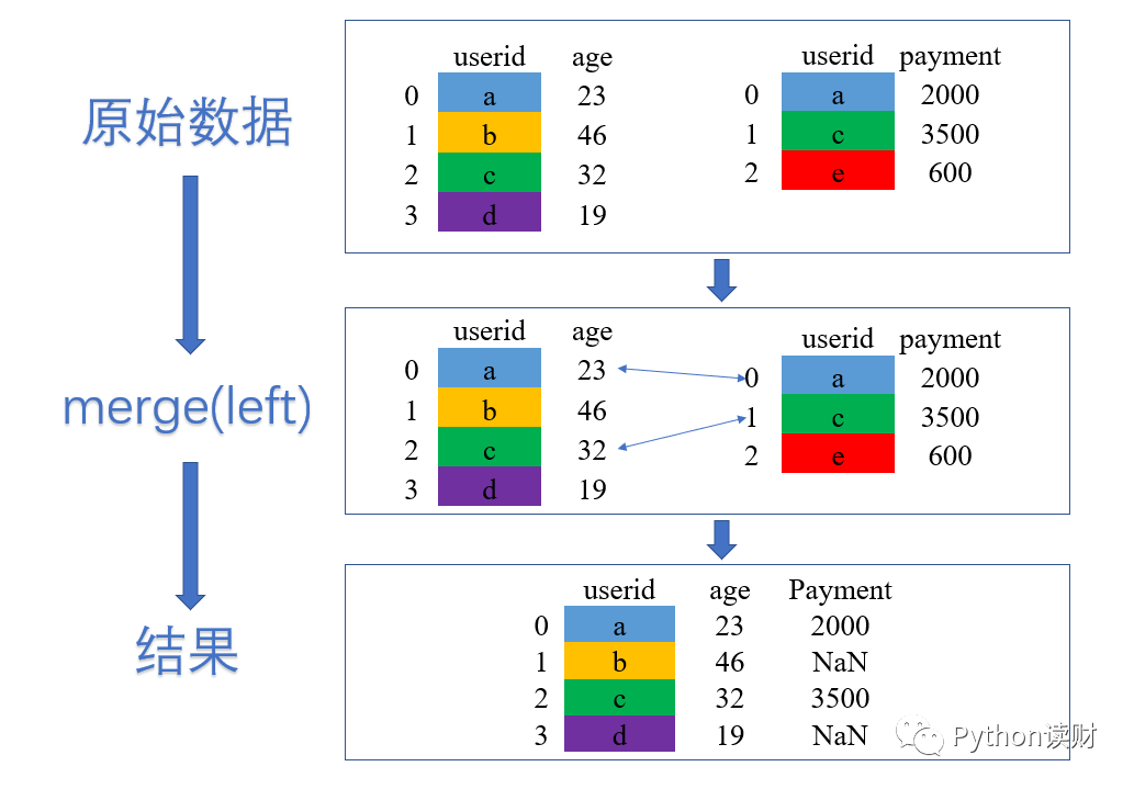 一文详解 merge 数据拼接方法-CSDN博客