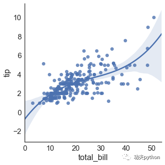 Python可视化 | Seaborn5分钟入门(五)——lmplot_sns.lmplot-CSDN博客