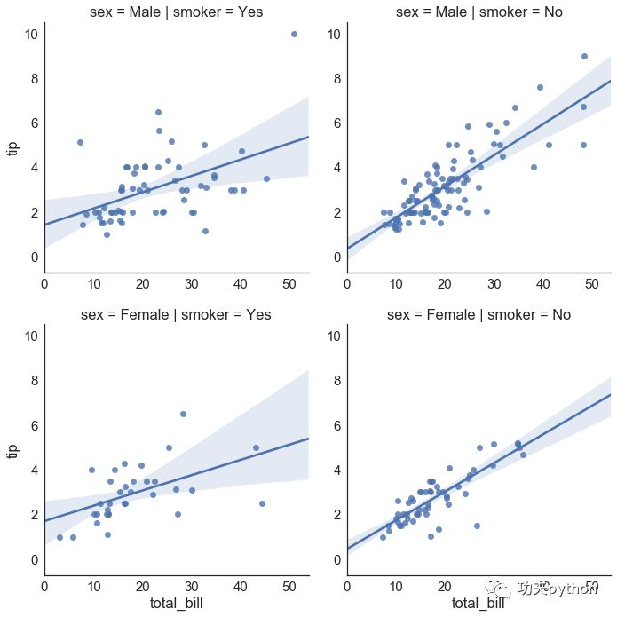 Python可视化 | Seaborn5分钟入门(五)——lmplot_sns.lmplot-CSDN博客