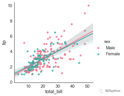 Python可视化 | Seaborn5分钟入门(五)——lmplot_sns.lmplot-CSDN博客