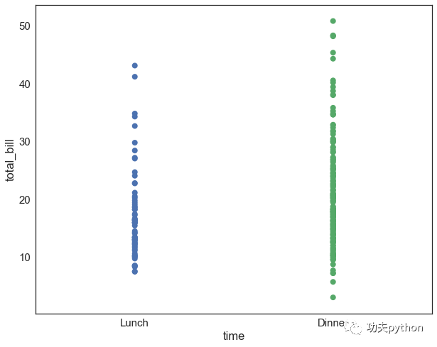 【Python可视化4】Seaborn之stripplot和swarmplot-CSDN博客