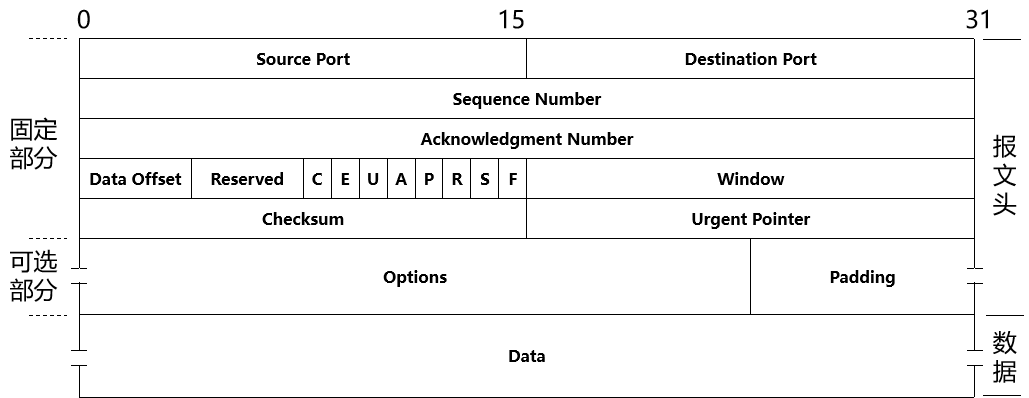 传输层协议（1）：TCP 报文结构_传输层报文结构-CSDN博客
