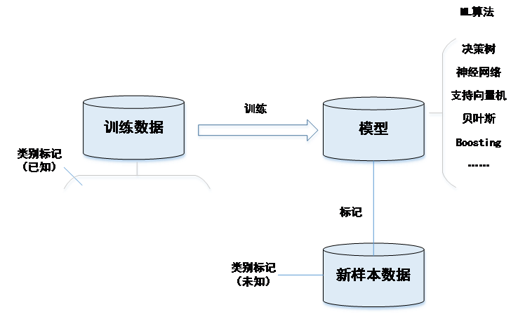 什么是机器学习？有哪些算法和分类？又有哪些应用？看完你就懂了 Csdn博客 