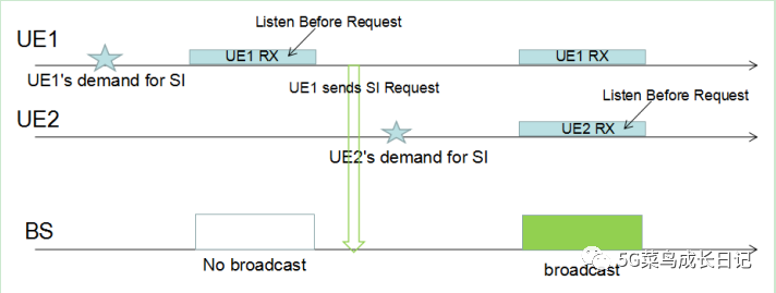 NR/5G - On demand SI_on demand ssb-CSDN博客
