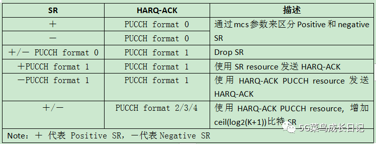 NR/5G - PUCCH HARQ-ACK & SR Multiplexing_5g sr pucch-CSDN博客
