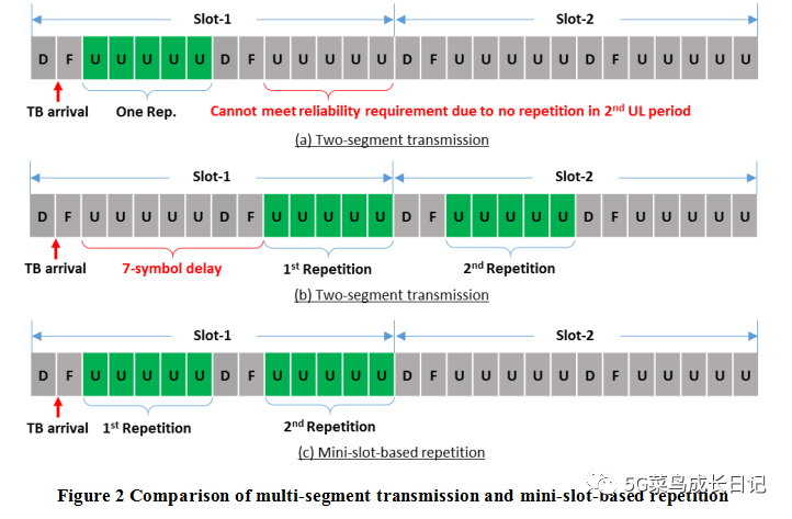 NR/5G - URLLC UL | 航行学园