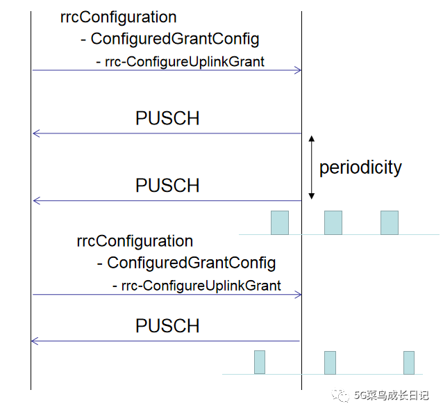 NR/5G - URLLC UL_nr cg type2-CSDN博客