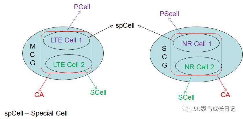 5G/NR - UE同时接收下行调度组合_spcell-CSDN博客