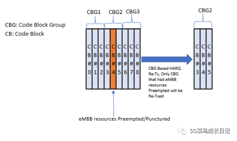 NR/5G - URLLC DL_urllc 抢占资源-CSDN博客