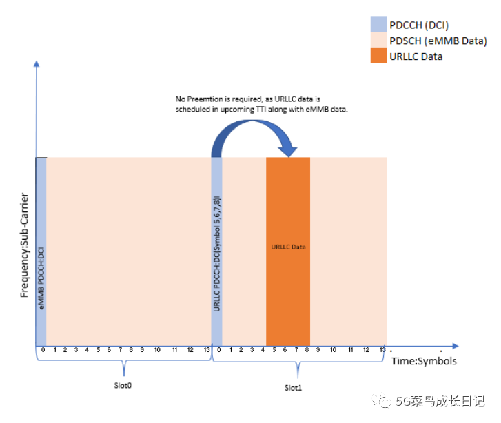 NR/5G - URLLC DL_urllc 抢占资源-CSDN博客