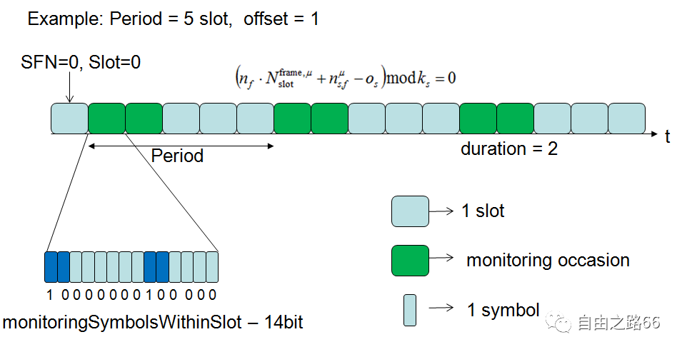 NR - Search Space & Coreset_controlresourcesetzero-CSDN博客