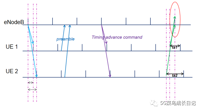 NR/5G - Timing Advance_n-timingadvanceoffset-CSDN博客