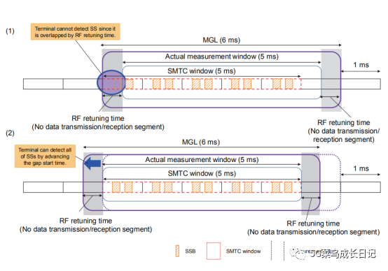 NR/5G - Measurement, GAP, SFTD | 航行学园