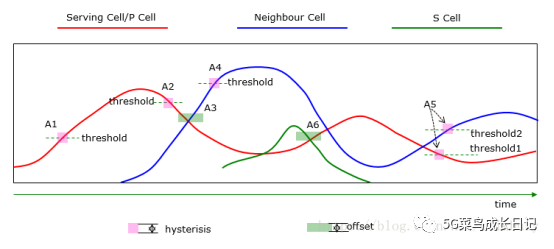 NR/5G - Measurement, GAP, SFTD-CSDN博客