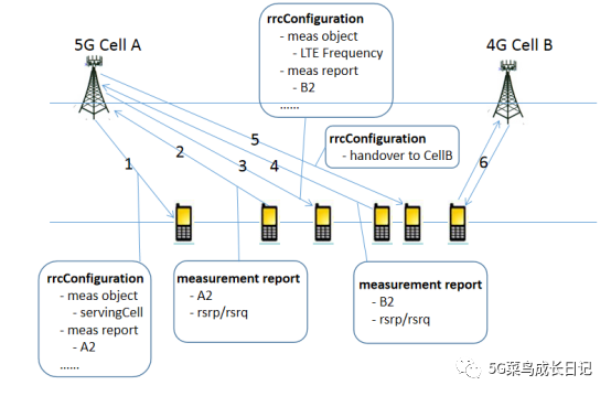 NR/5G - Measurement, GAP, SFTD-CSDN博客