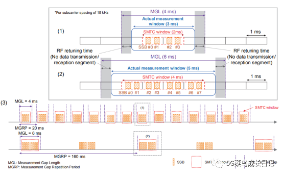 NR/5G - Measurement, GAP, SFTD-CSDN博客