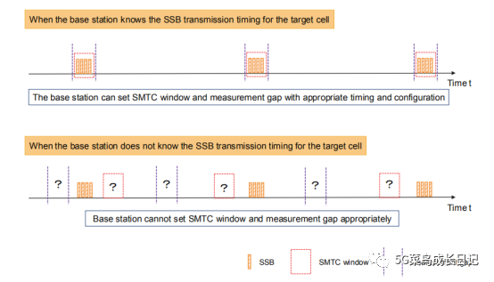 NR/5G - Measurement, GAP, SFTD-CSDN博客