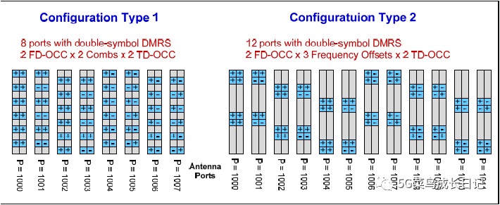 5G/NR - PDSCH DMRS_dmrs type1 type2-CSDN博客